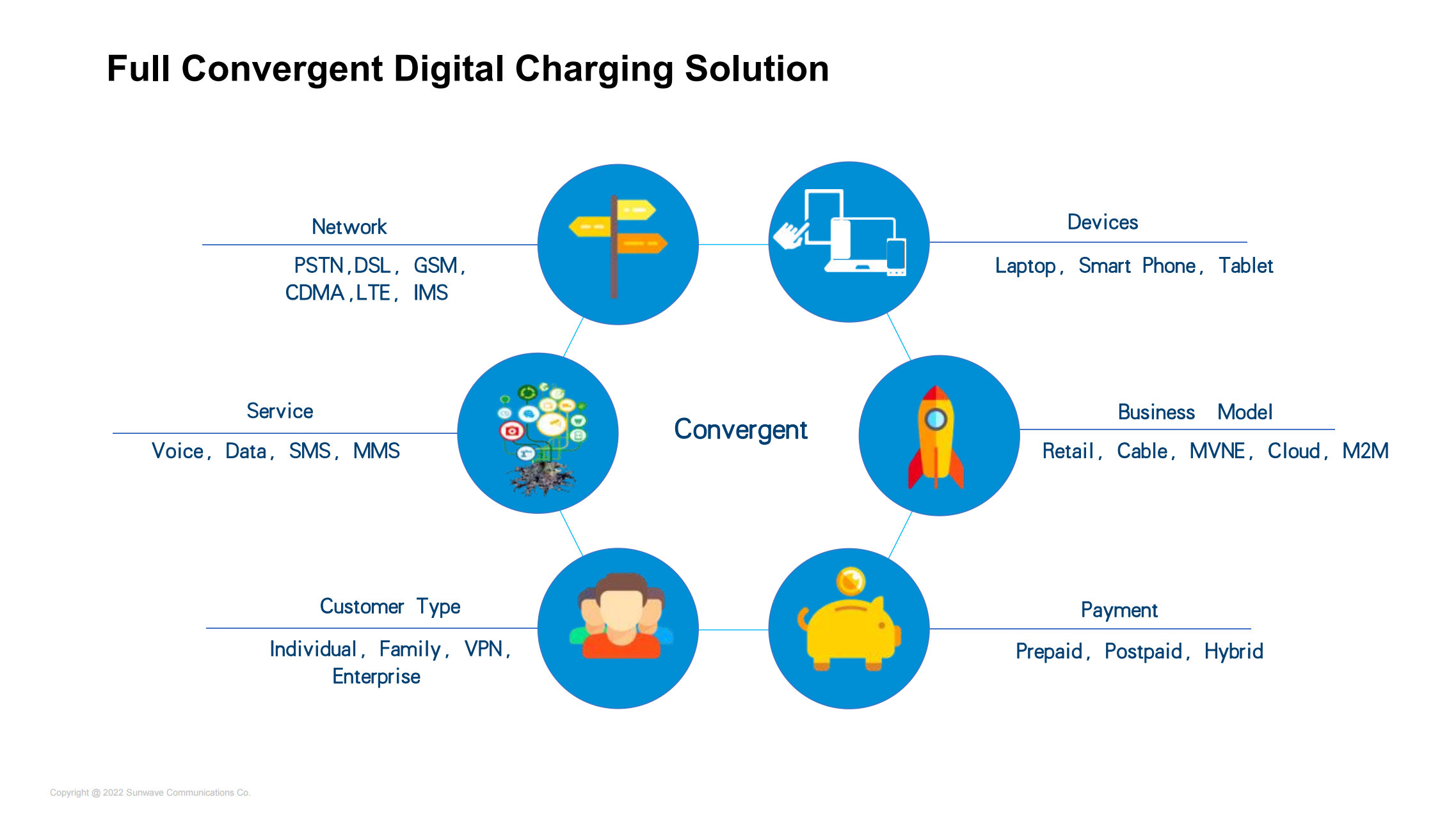 Converged Core&BSS Solution